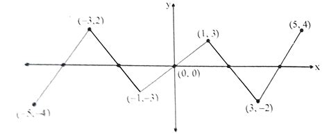 Let `f R R` Be A Continuous Onto Function Satisfying `fx F X