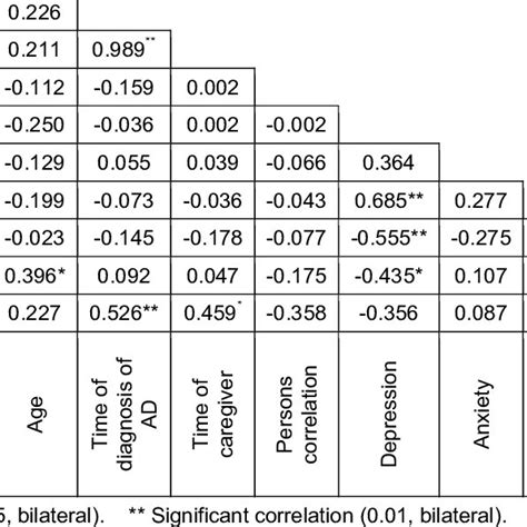 Correlation Between Variables Download Table