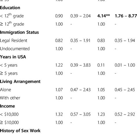 Multinomial Logistic Regression Between Independent Variables And