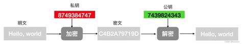 加解密、签名、验签、数字签名、数字证书加密解密和签名验签 Csdn博客 加解密、签名、验签、数字签名、数字证书加密解密和签名验签 Csdn博客