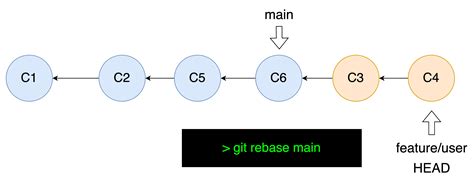 깔끔한 커밋 관리 Git Rebase Codongmin