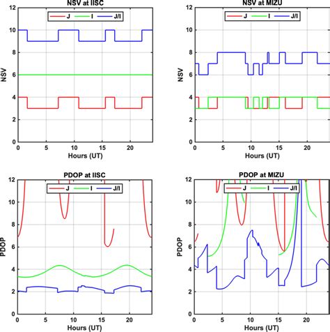 The Net Satellite Availability And Pdop Combined At Indian Igs Station Download Scientific