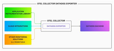 Send Metrics And Traces From Opentelemetry Collector To Datadog Via