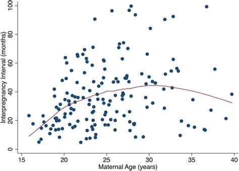 Regression Analysis Of Relationship Of Age And Interpregnancy Interval