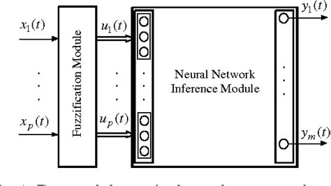 Figure 1 From Recurrent Neuro Fuzzy System For Fault Detection And