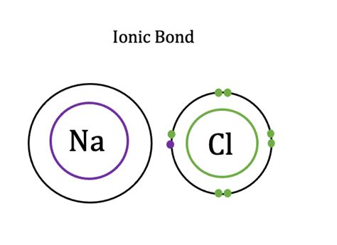 Ionic Bonding And Transition Metals 10th Grade Flashcard Wayground