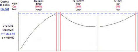 Optimization Plot Of Uts Download Scientific Diagram
