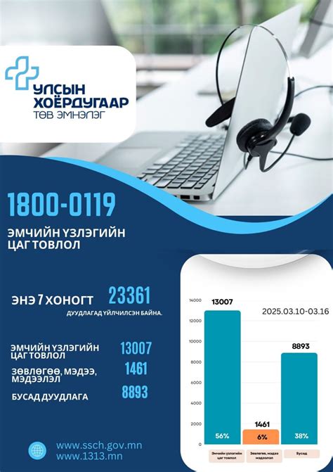 Улсын Хоёрдугаар Төв Эмнэлэг Эмчийн үзлэгийн цаг товлол дуудлагын утасны нэгдсэн төвөөр 3
