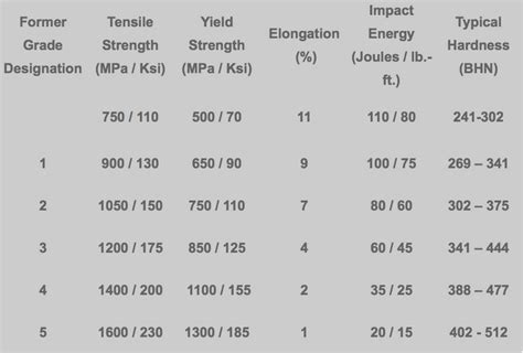 Astm A897 Grades Of Adi Carson Castings