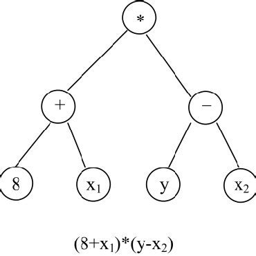 A Simple Formula In GP Download Scientific Diagram