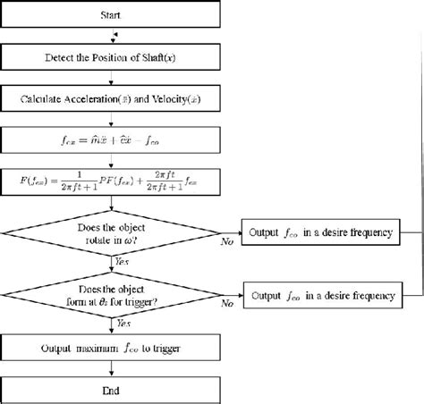 The Flow Chart Of The Robot Motion A D Download Scientific Diagram