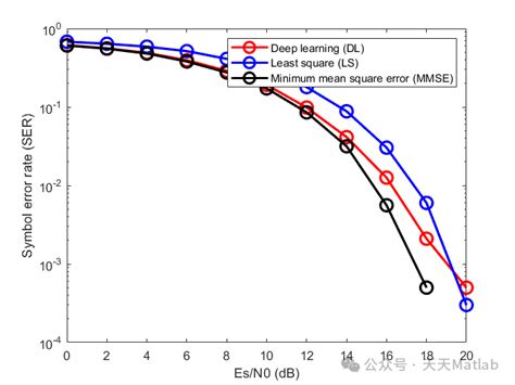 【信道估计】基于长短期记忆lstm网络实现ofdm接收机符号分类附matlab代码基于正交频分复用ofdm的信道估计 Csdn博客