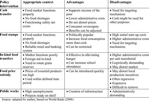 Overview Of Social Protection Instruments For Food Crisis Mitigation Download Table