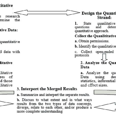 Mixed Methods Design Download Scientific Diagram