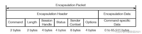 Cip 基于ethernetip 协议cip协议 Csdn博客