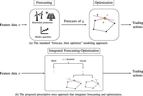 figure 1 from prescriptive trees for integrated forecasting and