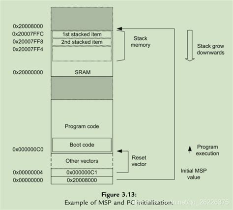 关于m0内核mcu的bootloader编写m0 Bootloader Csdn博客