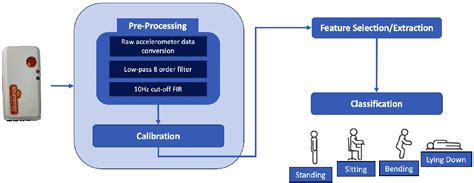 Figure 2 From Human Postures Recognition By Accelerometer Sensor And Ml