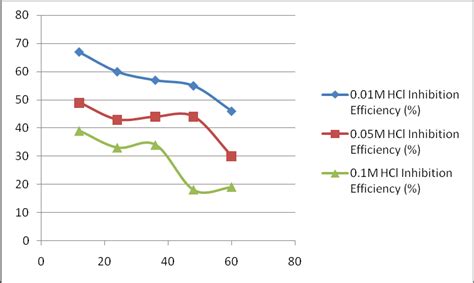 Plot Of Inhibitor Efficiency Against Time Of Exposure Download