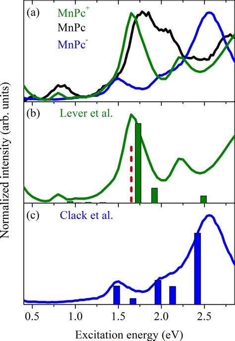 A Comparison Of The Electronic Excitation Spectra Of Mnpc K 1 Mnpc Download Scientific