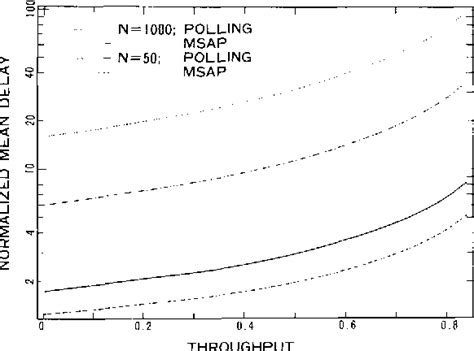 Figure 1 From Application Of Polling Models To Computer Networks Semantic Scholar
