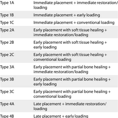 Classification Of Implant Placement And Loading Protocols Download