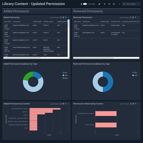 Sumo Logic Audit App Sumo Logic Docs