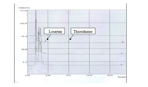 A New Hplc Method For Determination Of Losartan In Human Plasma And Its Application In
