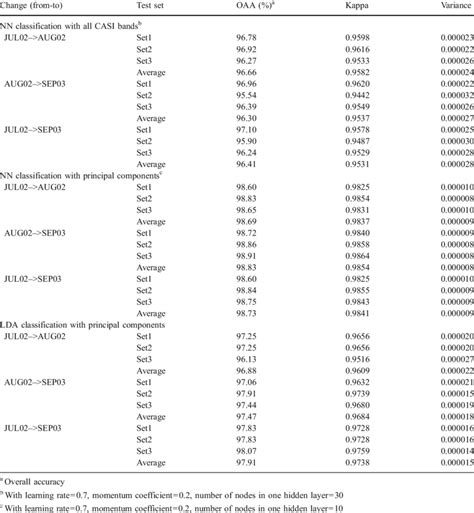 Classification Accuracies Of Five Classes Calculated From Test Samples