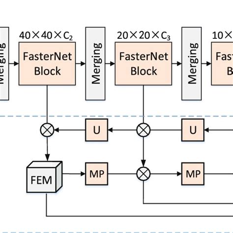 Fasternet Ssd Network Structure It Consists Of Three Parts The
