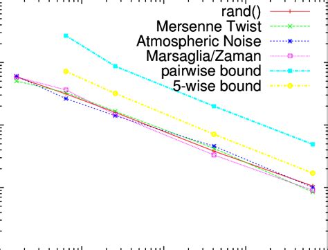 The N Wise Independent Hash Is Similarly Unaffected Download
