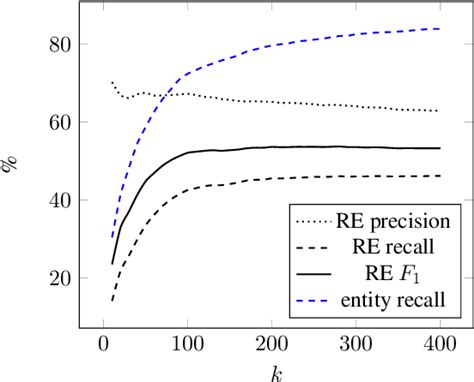 AIFB WebScience At SemEval 2022 Task 12 Relation Extraction First Using Relation Extraction