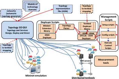 Mantoo Enabled Emulation Workflow Download Scientific Diagram