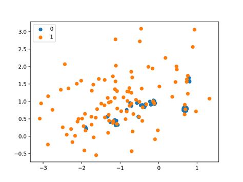 undersampling algorithms for imbalanced classification aiproblog