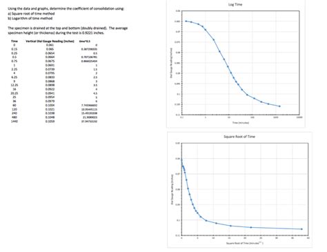 Solved Log Time Using The Data And Graphs Determine The