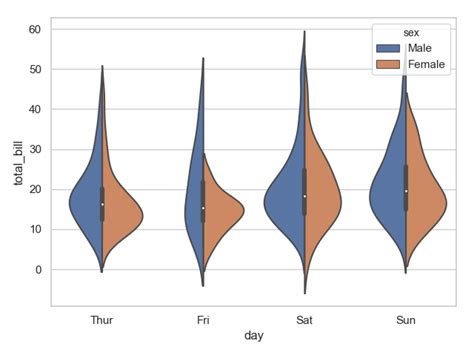 Python数据可视化库seaborn 多变量的分布绘图：stripplot、swarmplot；箱线图与小提琴图；条形图；点图；多层面板分类图：catplot函数