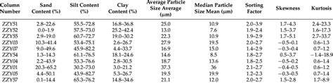 Component Content And Particle Size Parameters Of Sediments In The
