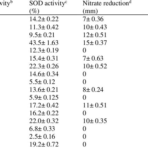 Technological Properties A Of Staphylococcus Equorum Strains Download Scientific Diagram