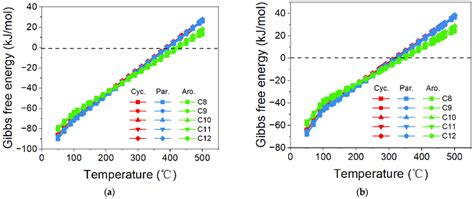 Temperature dependent variation of ΔG for the synthesis of different Download Scientific