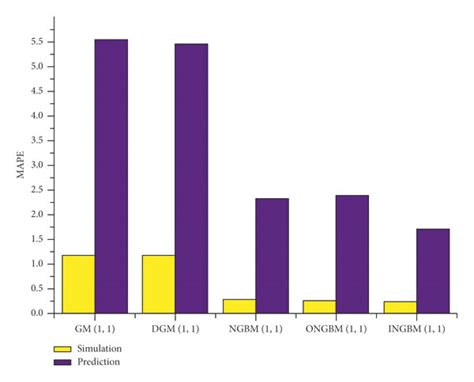 Mape Values Stemmed From Five Grey System Models Download Scientific