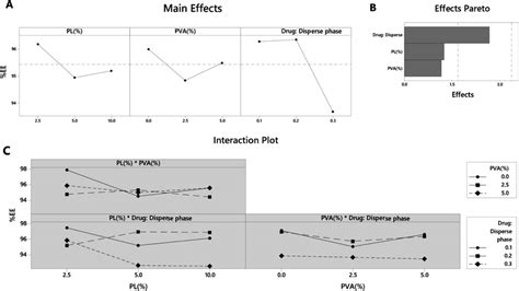 main effect plot interaction plot and pareto plot of pl407