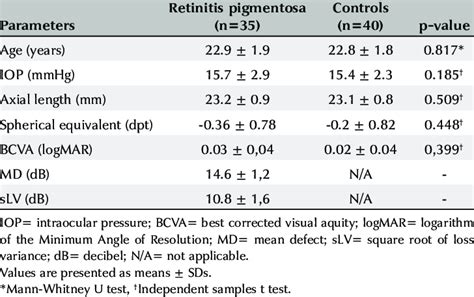 Demographic Ocular And Visual Field Parameters Of Patients With