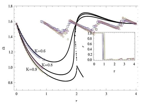 Frequencylocking And Pattern Formation In The Kuramoto Model