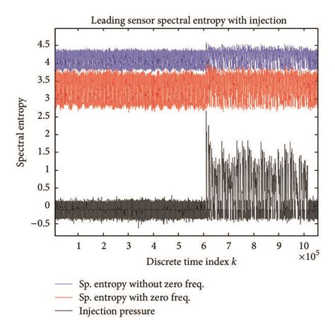 Spectral Entropy For Leading Sensor The First Part Of Time Series Is