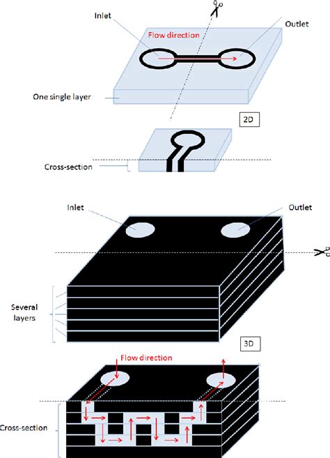 [pdf] Review On Microfluidic Paper Based Analytical Devices Towards Commercialisation