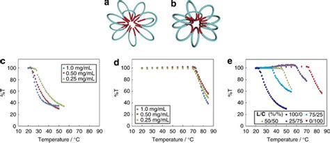 Synthesis Of Cyclic Polymers And Topology Effects On Their Diffusion And Thermal Properties