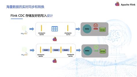 基于 flink cdc 实现海量数据的实时同步和转换 阿里云开发者社区
