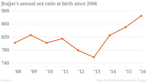 Numbers Can Lie And That Is Why It Is Too Early To Celebrate Haryanas