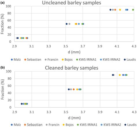 Particle Size Distribution Upper—uncleaned Barley Samples