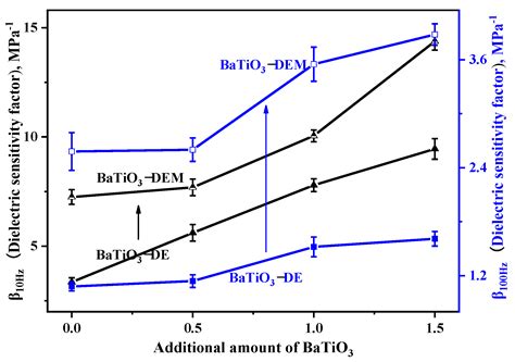Preparation And Dielectric Sensitivity Of Polyurethane Composite Fiber Membrane Filled With Batio3